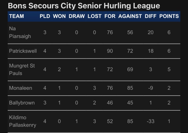 Take a look at the up to date City Senior Hurling League Table ...