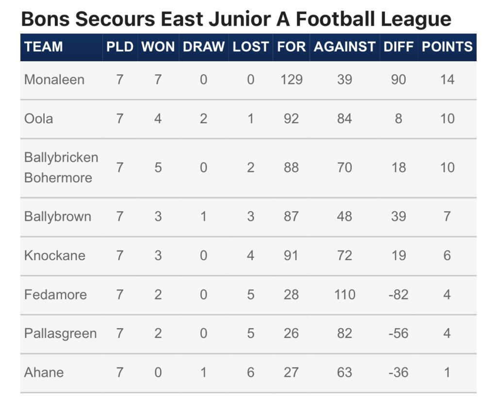Take a look at the Final Bon Secours of Limerick, East Junior A Hurling ...