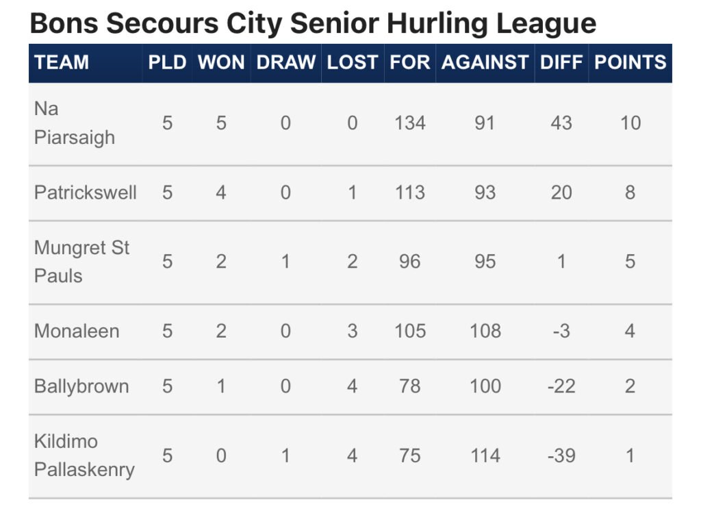 Take a look at the final Bon Secours of Limerick, City Senior Hurling ...